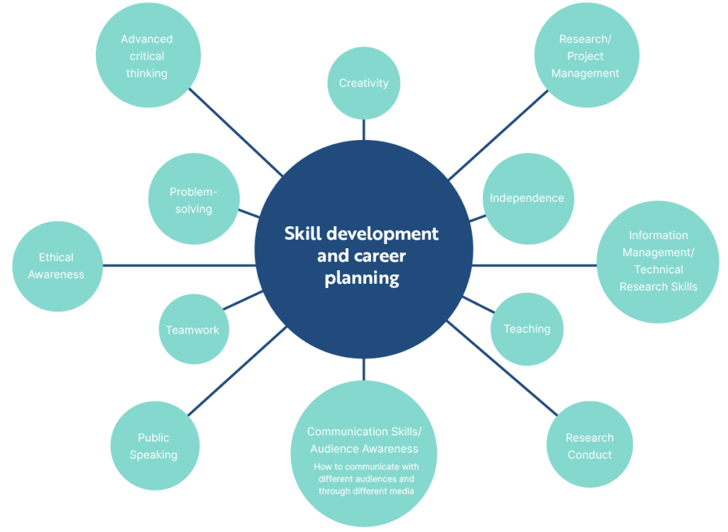 Skill Development and Career Planning - National Indigenous Research ...
